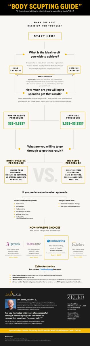 Body Sculpting Guide | Zelko Aesthetics